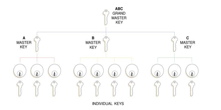 Master Lock Systems: All You Need to Know - Diamond Lock & Security